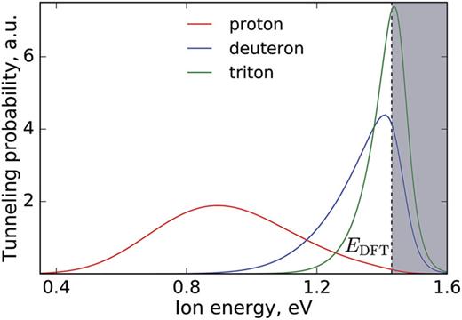 Quantum tunneling of thermal protons through pristine graphene | The ...