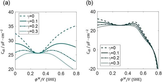 Double layer of platinum electrodes: Non-monotonic surface charging ...