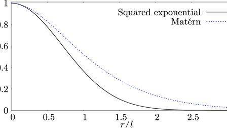 Gaussian process regression for geometry optimization | The Journal of ...