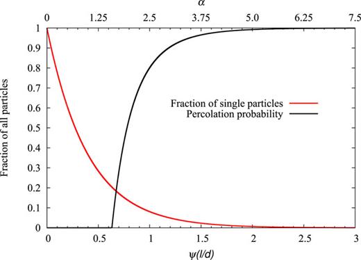 Percolation probability in a system of cylindrical particles | The Journal of Chemical Physics ...