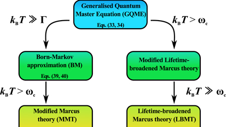 Beyond Marcus theory and the Landauer-Büttiker approach in molecular ...