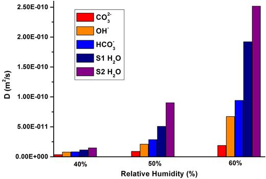 Humidity effect on ion behaviors of moisture-driven CO2 sorbents | The Journal of Chemical ...