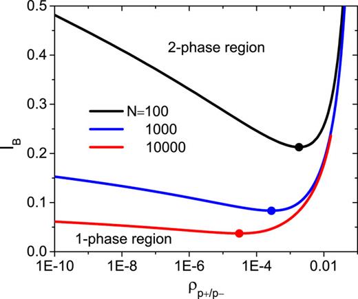 Polyelectrolyte complex coacervation: Effects of concentration ...