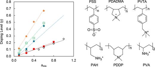 Site-specific perspective on interactions in polyelectrolyte complexes ...