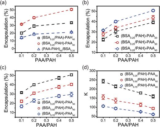 Protein encapsulation via polyelectrolyte complex coacervation ...