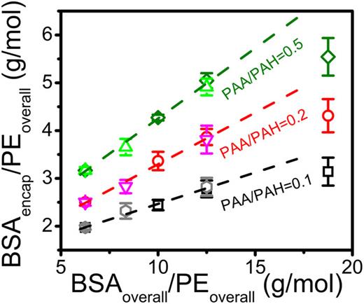 Protein encapsulation via polyelectrolyte complex coacervation ...