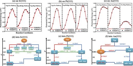 Abnormal subsurface hydrogen diffusion behaviors in heterogeneous ...