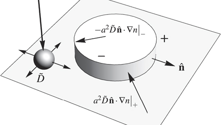 Phase-field method for epitaxial kinetics on surfaces | The Journal of ...