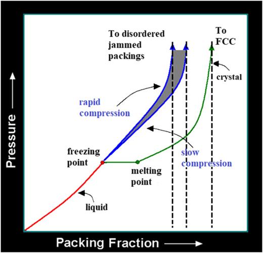Perspective: Basic understanding of condensed phases of matter via ...