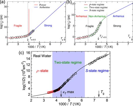 Common microscopic structural origin for water’s thermodynamic and ...