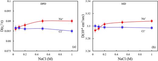Impact of cross-linking of polymers on transport of salt and water in ...