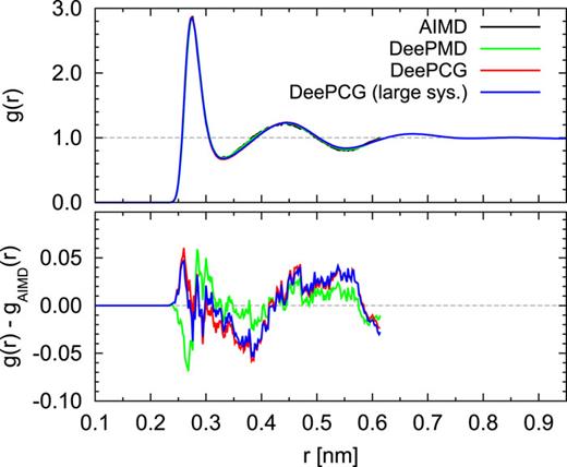 DeePCG: Constructing coarse-grained models via deep neural networks | The Journal of Chemical ...