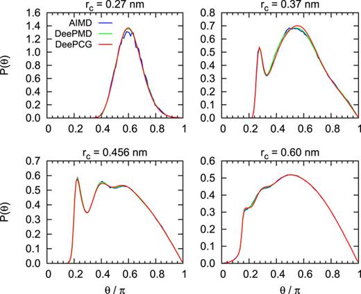 DeePCG: Constructing coarse-grained models via deep neural networks | The Journal of Chemical ...