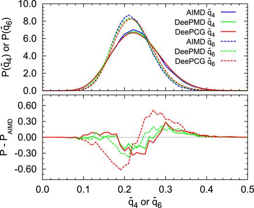 DeePCG: Constructing coarse-grained models via deep neural networks | The Journal of Chemical ...