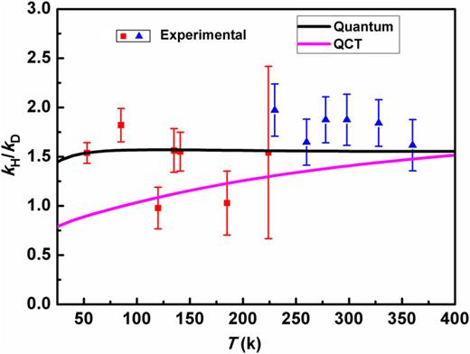 Quantum dynamics calculations reveal temperature independence of ...