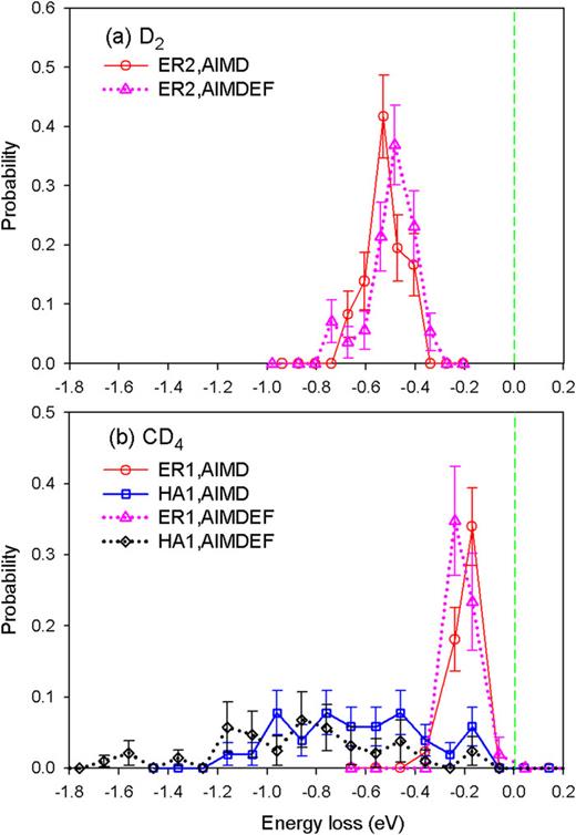 Communication: Fingerprints of reaction mechanisms in product ...