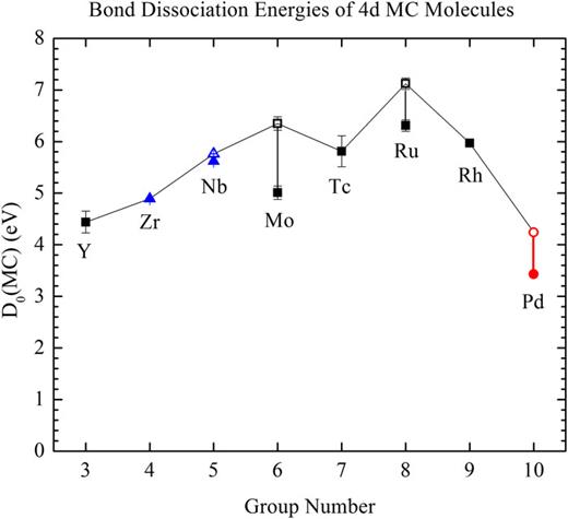 Bond dissociation energies of TiC, ZrC, HfC, ThC, NbC, and TaC | The Journal of Chemical Physics ...