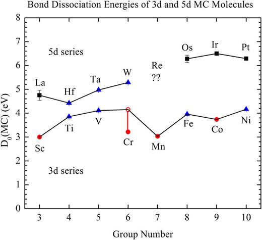 Bond dissociation energies of TiC, ZrC, HfC, ThC, NbC, and TaC | The ...