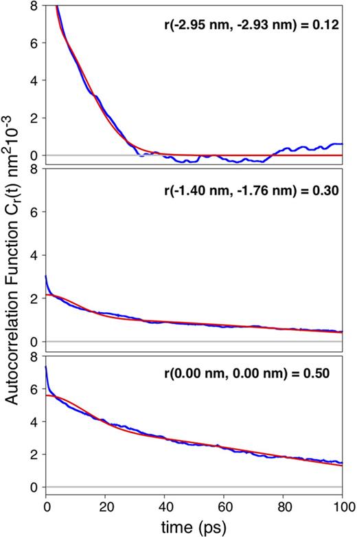 Molecular transport through membranes: Accurate permeability coefficients from multidimensional ...