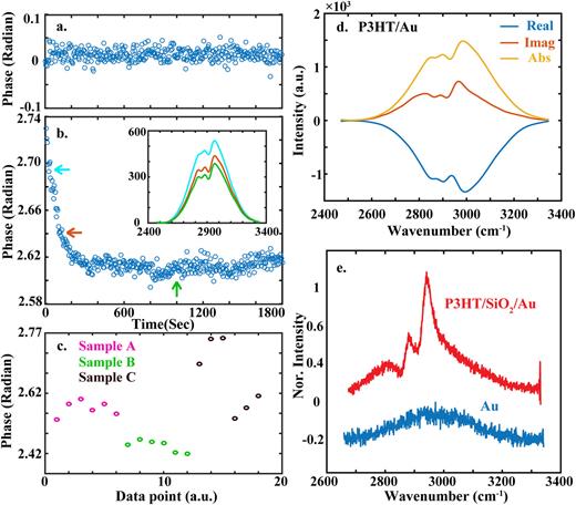 Heterodyne transient vibrational SFG to reveal molecular responses to interfacial charge ...