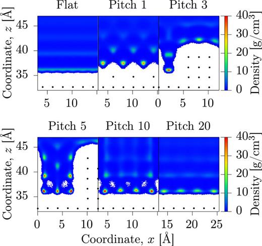Molecular dynamics investigation of surface roughness scale effect on interfacial thermal ...