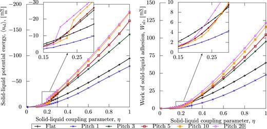 Molecular dynamics investigation of surface roughness scale effect on interfacial thermal ...
