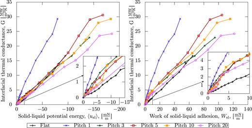 Molecular dynamics investigation of surface roughness scale effect on interfacial thermal ...