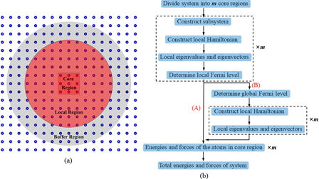 Linear scaling algorithm for tight-binding molecular dynamics ...