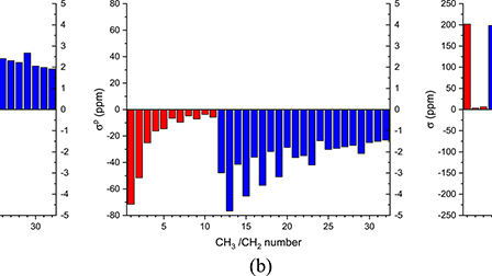 Sublinear scaling quantum chemical methods for magnetic shieldings in ...