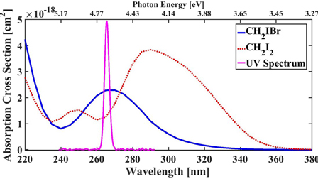 Excited state dynamics of CH2I2 and CH2BrI studied with UV pump VUV ...
