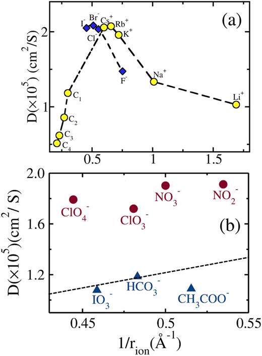 Ions’ motion in water | The Journal of Chemical Physics | AIP Publishing