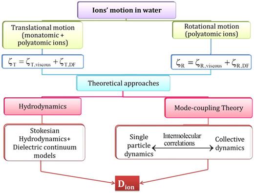 Ions’ motion in water | The Journal of Chemical Physics | AIP Publishing