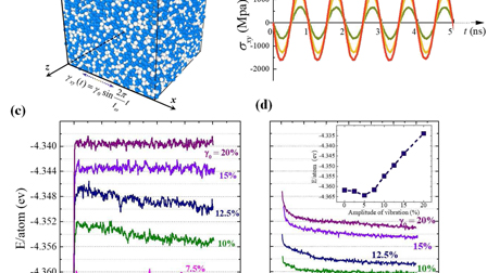 Structural origin for vibration-induced accelerated aging and ...