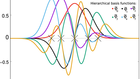 Using collocation and a hierarchical basis to solve the vibrational Schrödinger equation | The ...