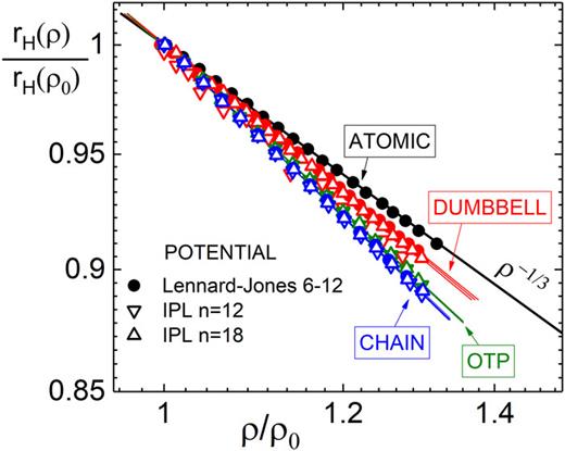 Intermolecular distance and density scaling of dynamics in molecular ...