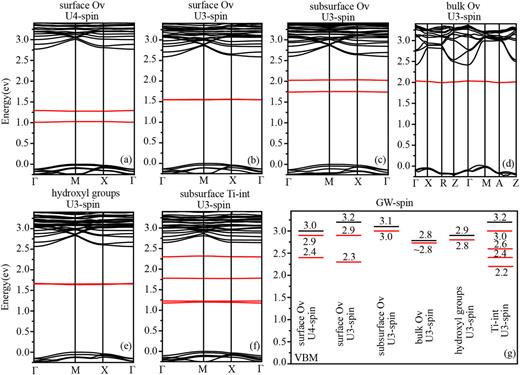 Ti-Ti σ bond at oxygen vacancy inducing the deep defect level in ...