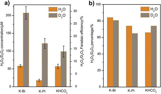 Selectivity of H2O2 and O2 by water oxidation on metal oxide surfaces ...