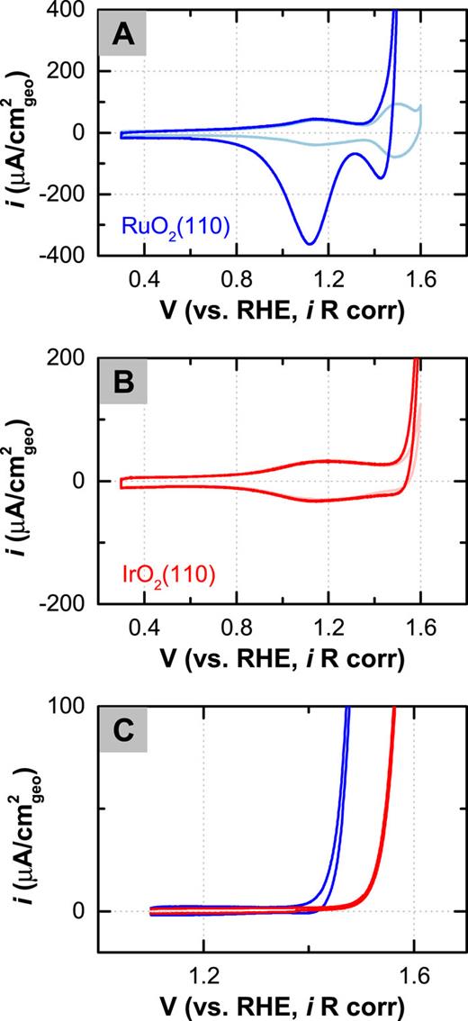 Chlorine evolution reaction electrocatalysis on RuO2(110) and IrO2(110 ...