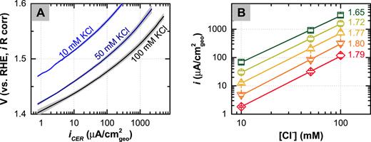 Chlorine evolution reaction electrocatalysis on RuO2(110) and IrO2(110 ...