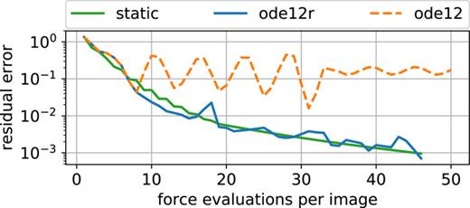 A preconditioning scheme for minimum energy path finding methods | The ...