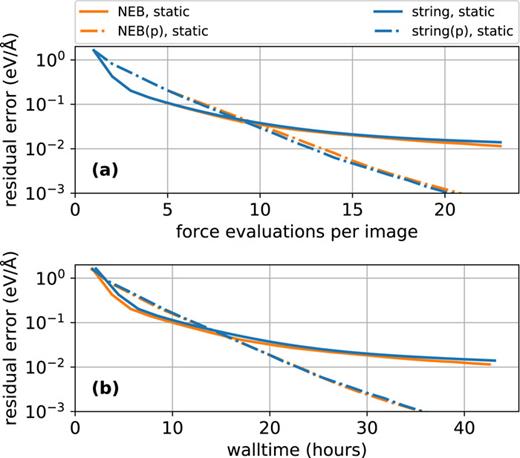 A preconditioning scheme for minimum energy path finding methods | The ...
