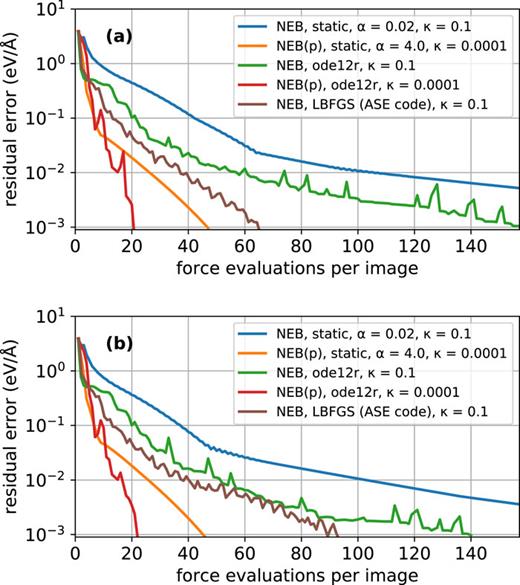 A preconditioning scheme for minimum energy path finding methods | The ...
