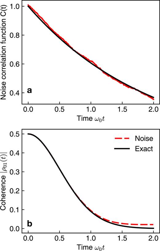 When can quantum decoherence be mimicked by classical noise? | The ...