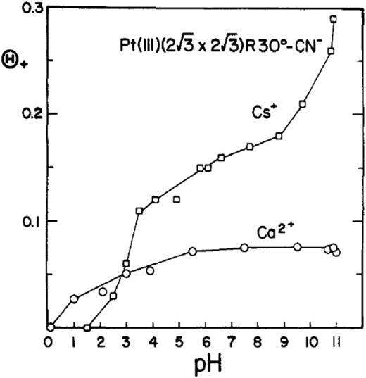 How cations affect the electric double layer and the rates and ...