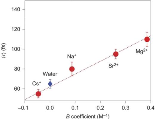 How cations affect the electric double layer and the rates and ...