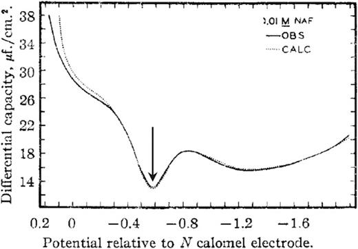 How cations affect the electric double layer and the rates and ...