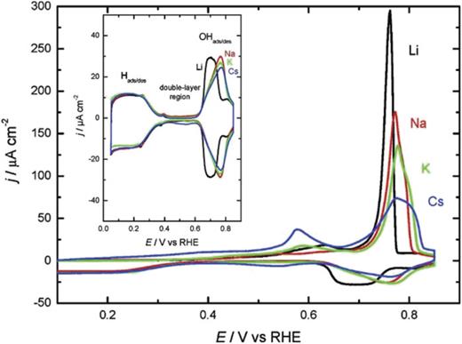 How cations affect the electric double layer and the rates and ...