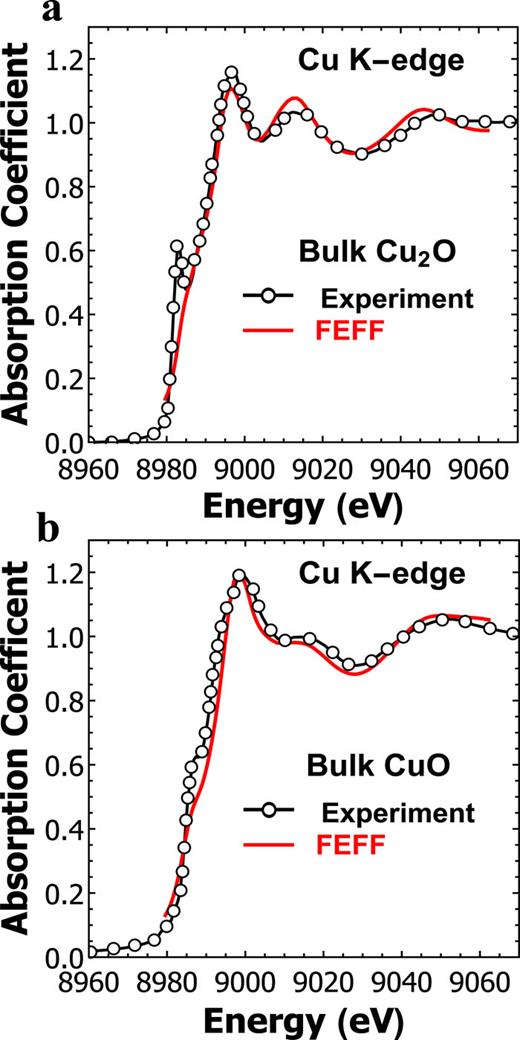 Mapping XANES spectra on structural descriptors of copper oxide ...