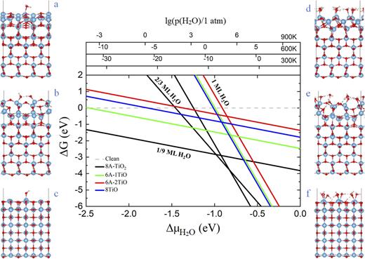Structure and reactivity of highly reduced titanium oxide surface ...