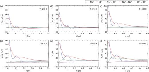 Electrical conductivity, ion pairing, and ion self-diffusion in aqueous ...